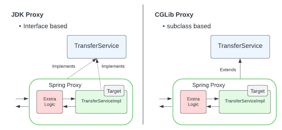 Spring Boot proxy mechanism