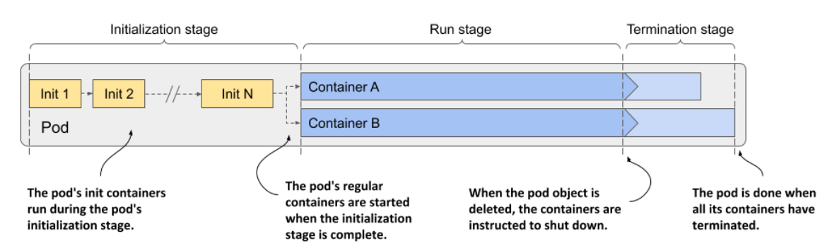 Kubernetes Series - Bài 12 - Understand Pod internal