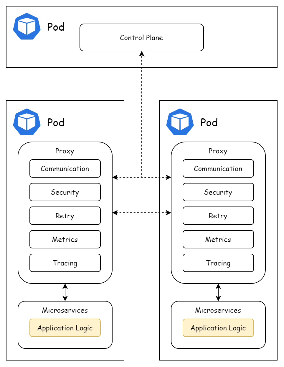 Service Mesh on Kubernetes - Istio Service Mesh on Kubernetes - Istio