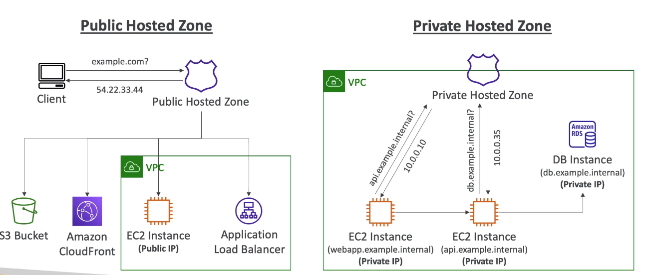 AWS - Route 53