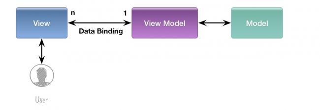 Cơ bản về MVVM (Model – View – ViewModel) Pattern