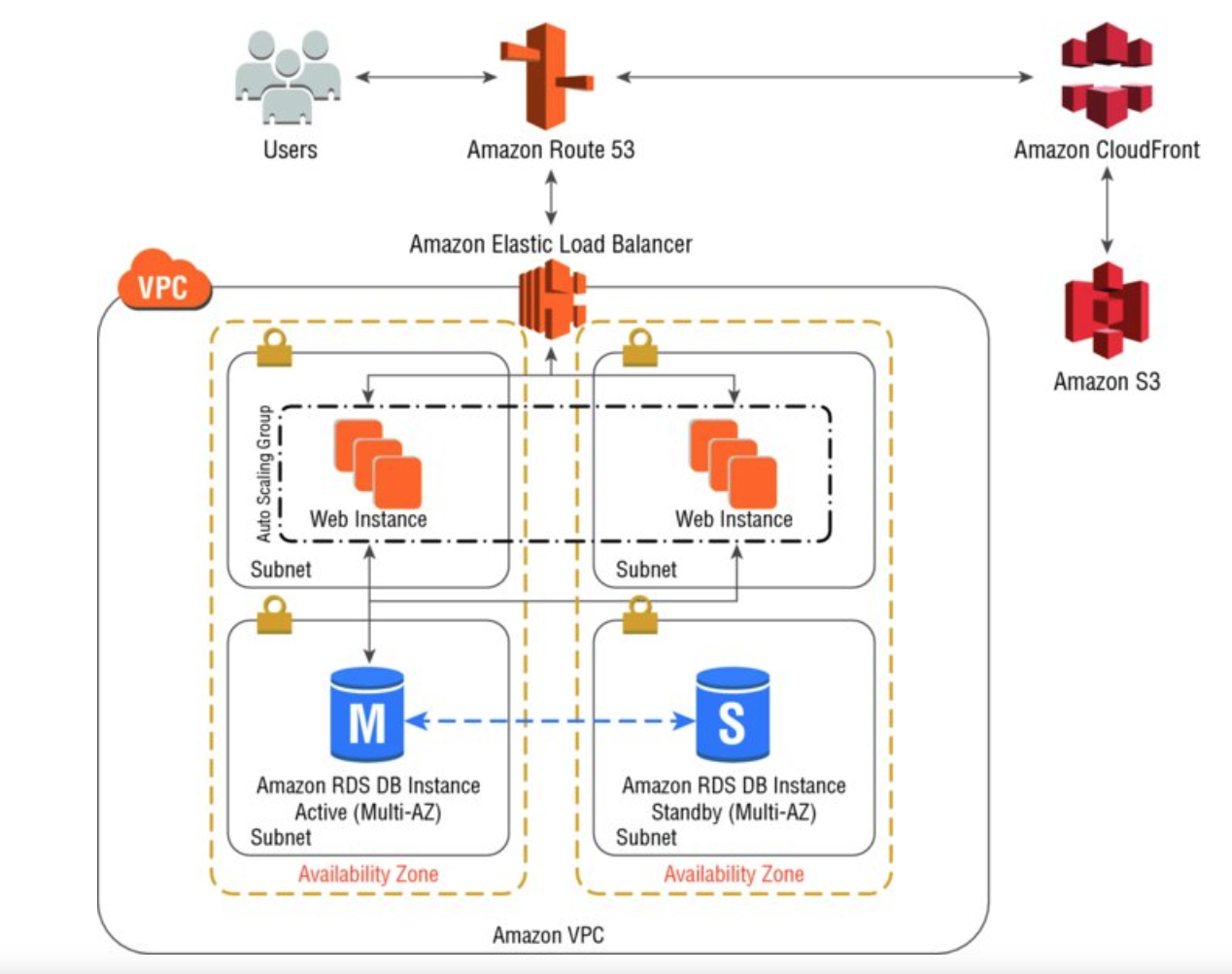 The note when designing applications on the AWS platform - ITZone