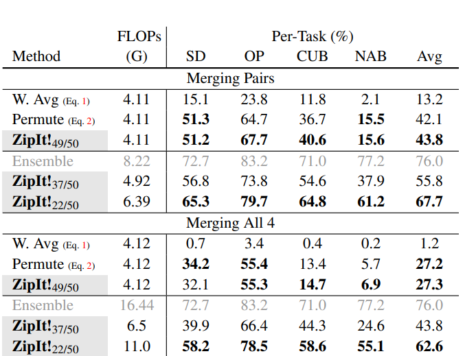 Paper reading | ZipIt! Merging Models from Different Tasks without Training