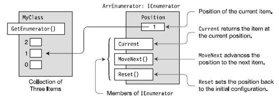 IEnumerator và IEnumerable