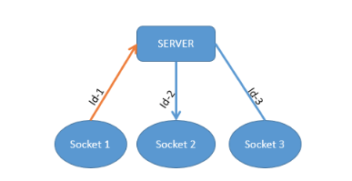 Tìm hiểu và xây dựng luồng triển khai websocket với socket.io và redis