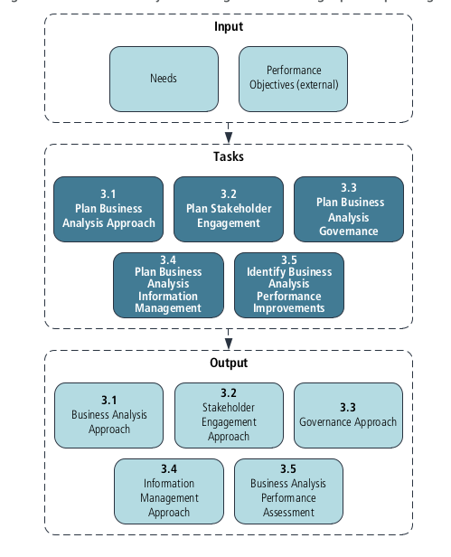Business Analysis: Planning and Ensuring Success (Phần 1)