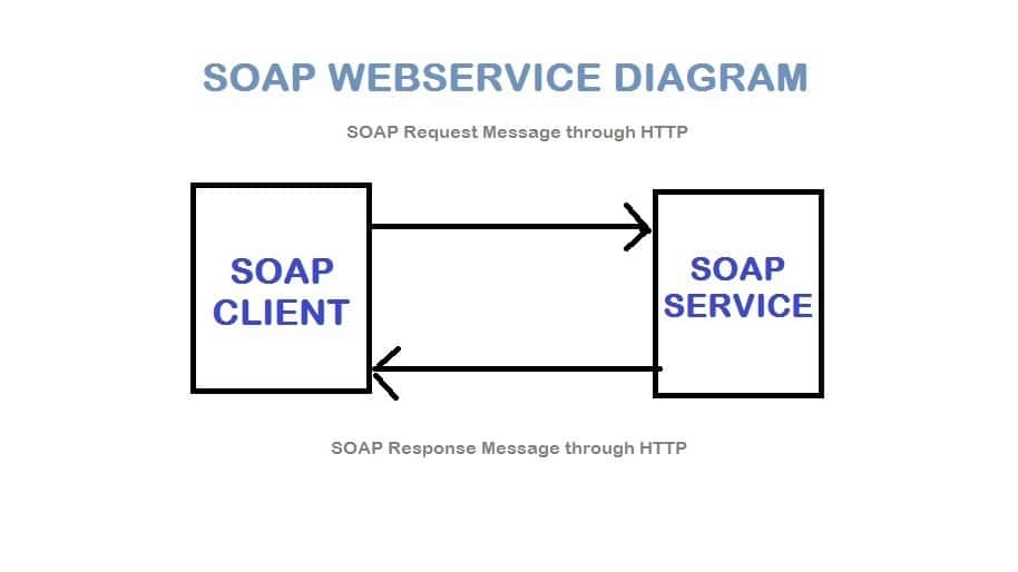 Tìm hiểu tổng quan về SOAP Web Service cho người mới bắt đầu