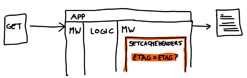 Laravel: Middleware SetCacheHeaders