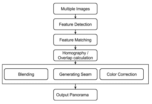 Image Stitching - thuật toán đằng sau công nghệ ảnh Panorama