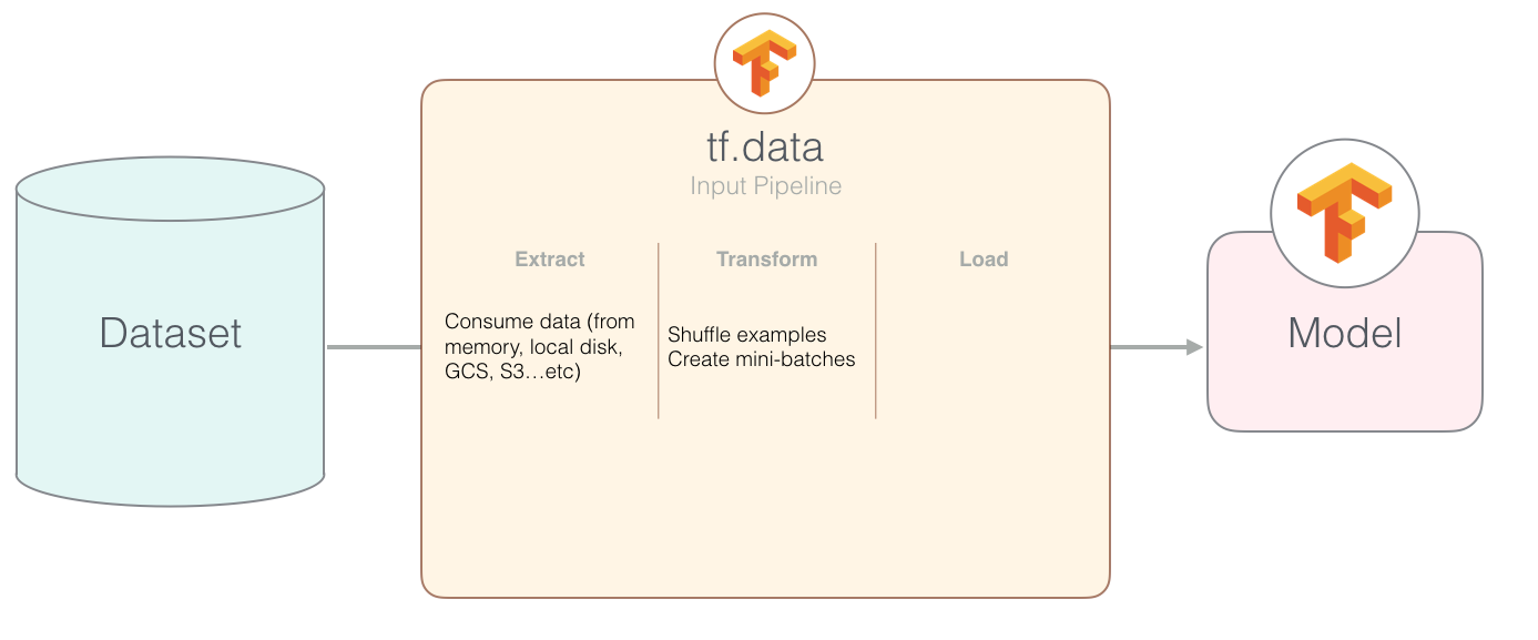 Tối ưu quá trình huấn luyện với tf.data API