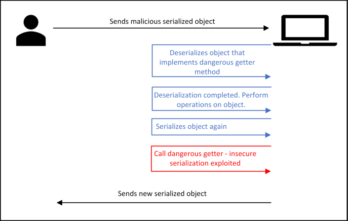 Insecure Serialization and new Gadgets in .NET framework (P1)