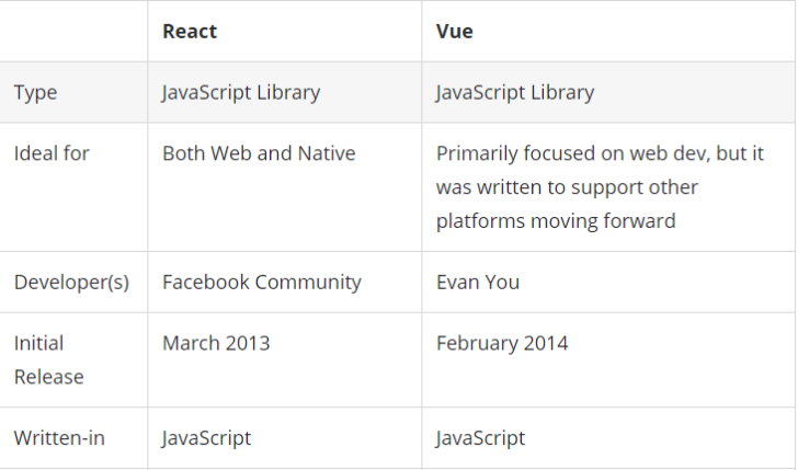 Tổng quan và phân biệt React.js và Vue.js