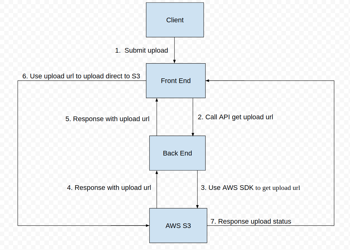 How to uploading objects to AWS S3 using presigned URLs with Rails
