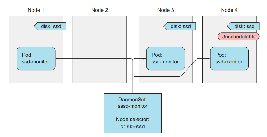 Kubernetes Series - Bài 4 - ReplicationControllers and other controller
