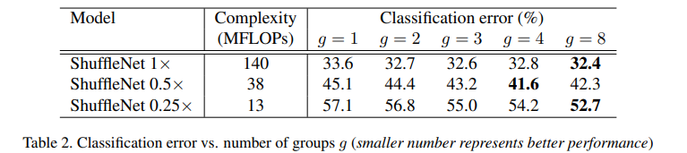 Paper reading | ShuffleNet: An Extremely Efficient Convolutional Neural Network for Mobile Devices