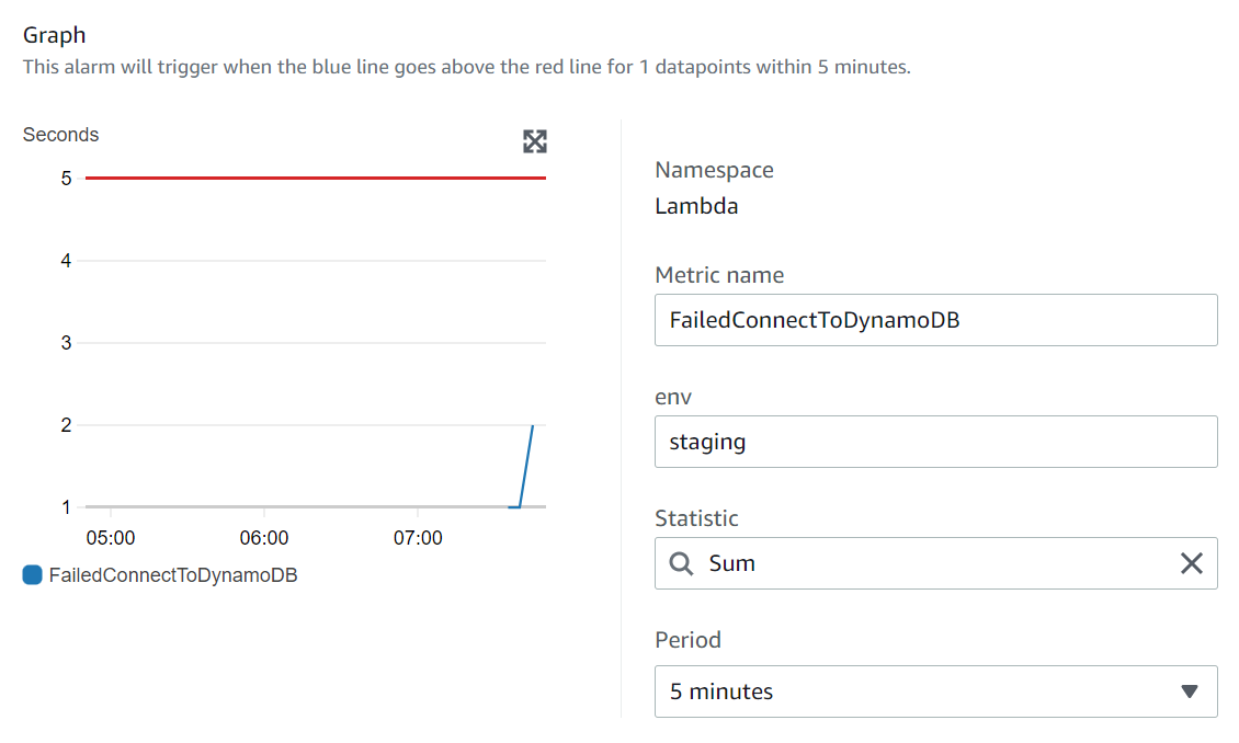 Serverless Series (Golang) - Bài 10 - Debugging , Monitoring, Tracing AWS Lambda