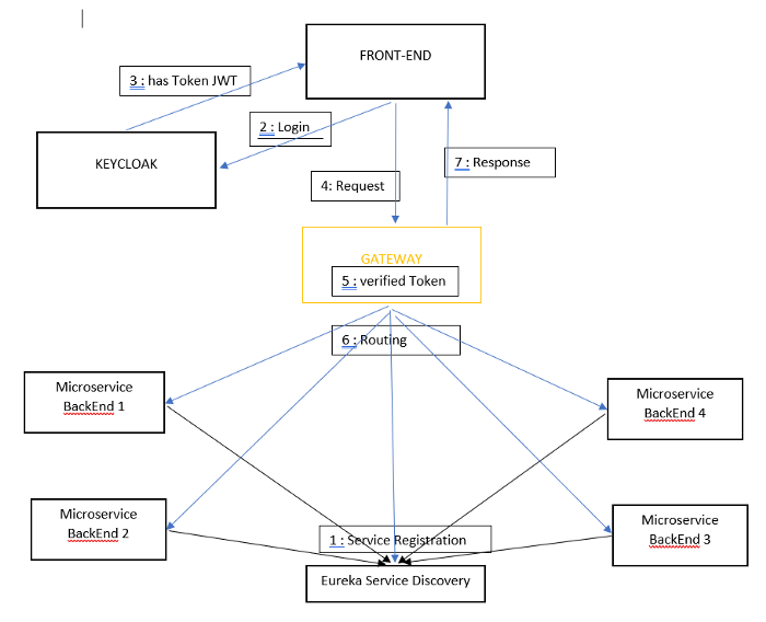 Keycloak Secure any application