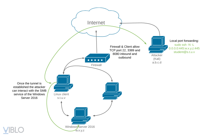 SSH Tunneling - Local Port Forwarding và Remote Port Forwarding (update ...