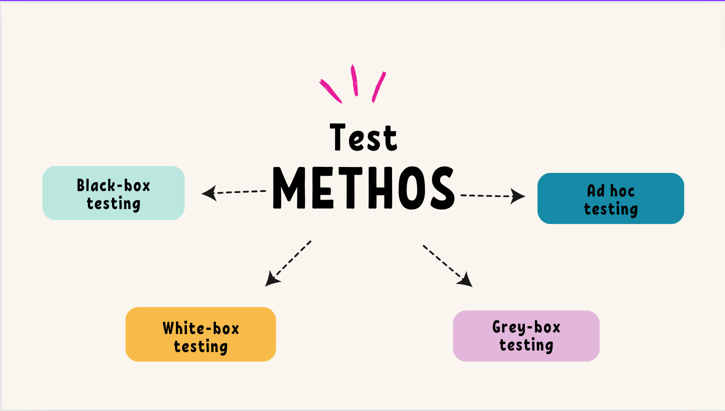 Test levels, Test types, Test methods and Maintenance testing
