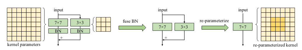 [paper explain] Scaling Up Your Kernels to 31x31: Sự trở lại mạnh mẽ ...