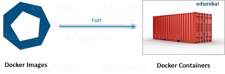 What Is Docker & Docker Container ? A Deep Dive Into Docker (3/11)