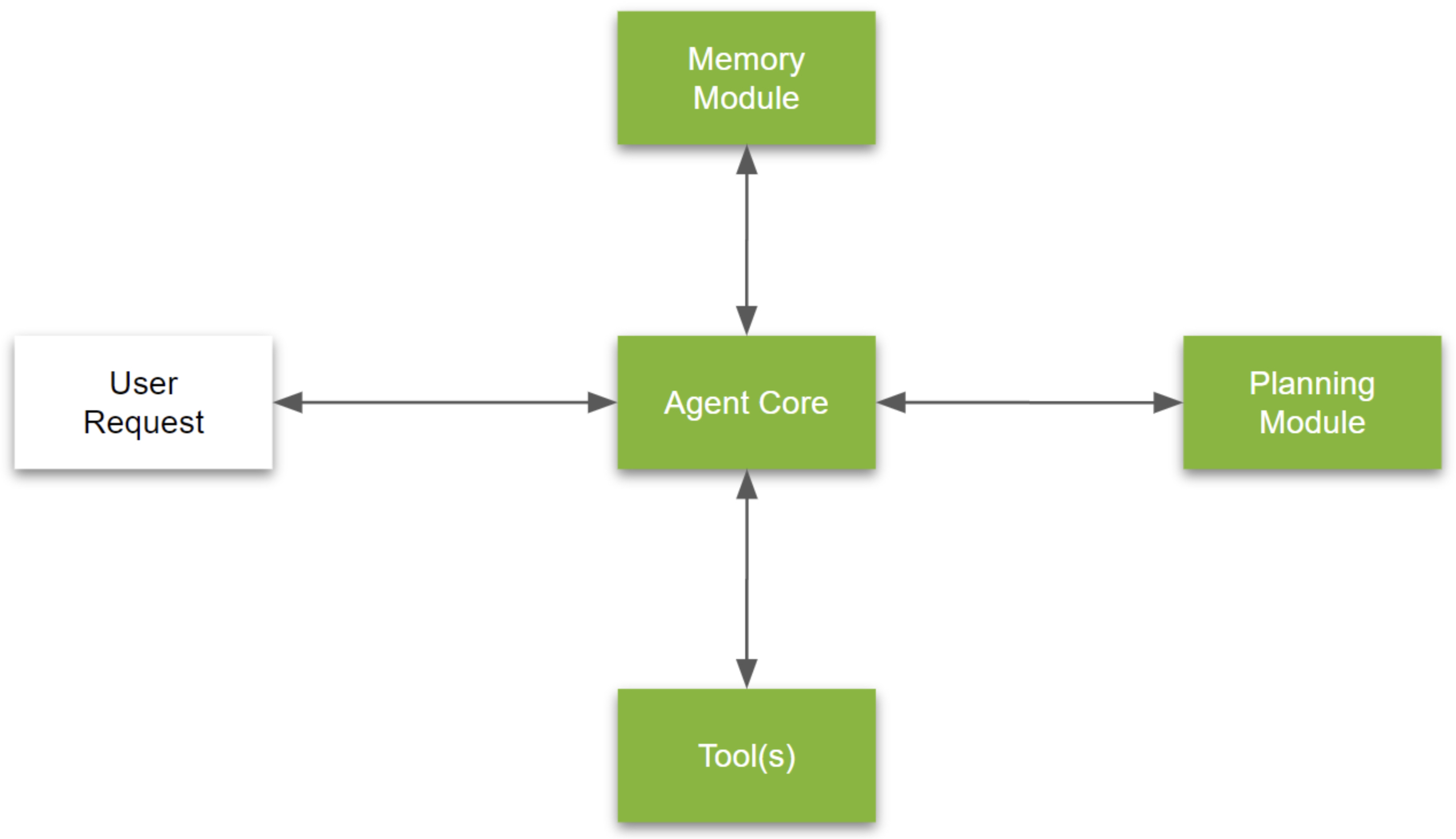 Tìm hiểu về AI Agents / LLM Agents (Phần 1) - Viblo