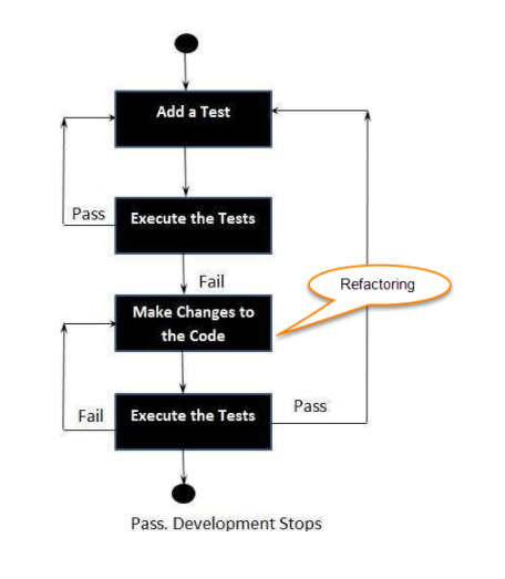 Kiến thức cơ bản về TDD( Test Driven Development )