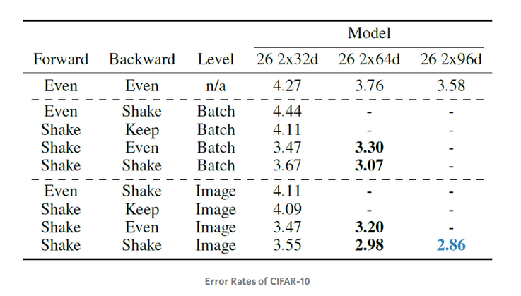 [B5'] Shake-Shake Regularization and Shake-Drop Regularization for Deep Residual Network