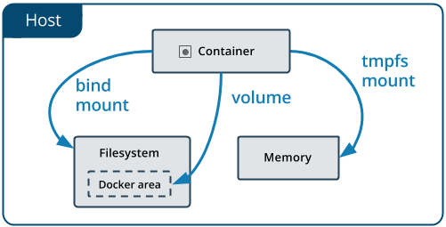 Docker cơ bản (P2) - Storage.