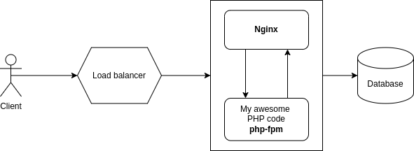 Distributed monolith và pha cứu thua của team DevOps - Viblo