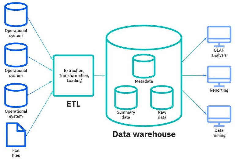Data Warehouse là gì? Top 7 ứng dụng quan trọng của kho dữ liệu