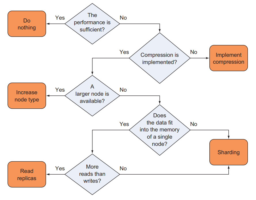 AWS Elasticache - Cache Deployment Options - AI Design - Thiết kế web ...