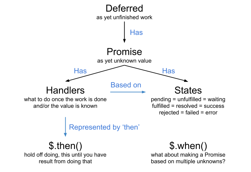 Promises/Deferred trong AngularJS