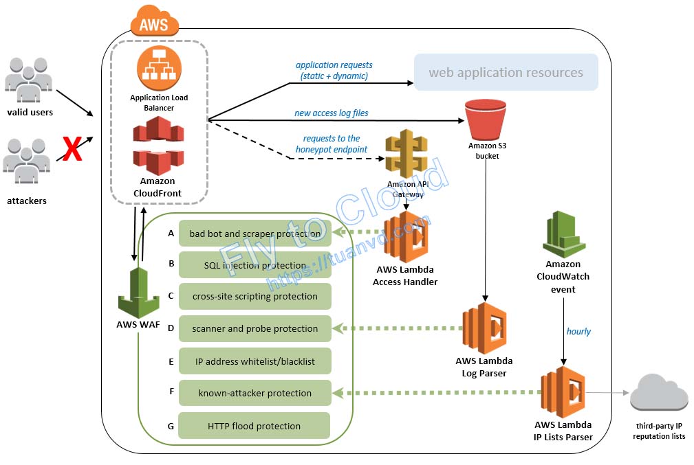 Triển khai Web Application Firewall (WAF) trên AWS - Viblo