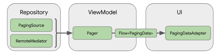 Android Architect Component - Paging Library