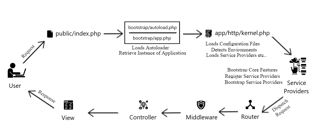 [Laravel Architecture] Request Lifecycle