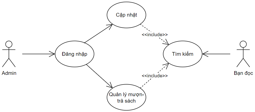 Use case diagram và lý do sử dụng trong kiểm thử phần mềm (P1)