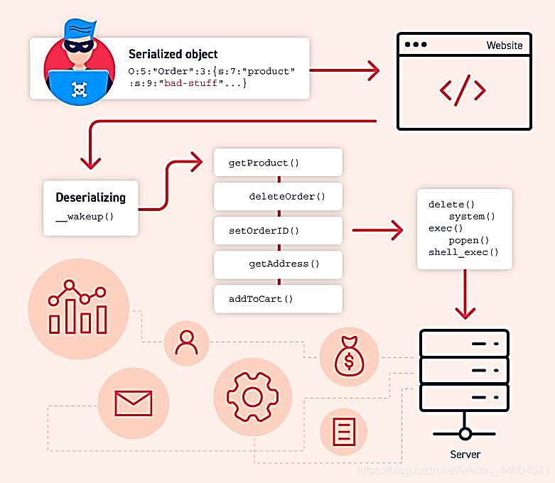 Insecure deserialization vulnerability - Các lỗ hổng Insecure ...