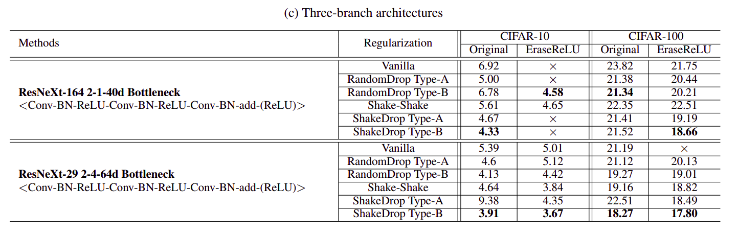 [B5'] Shake-Shake Regularization and Shake-Drop Regularization for Deep Residual Network