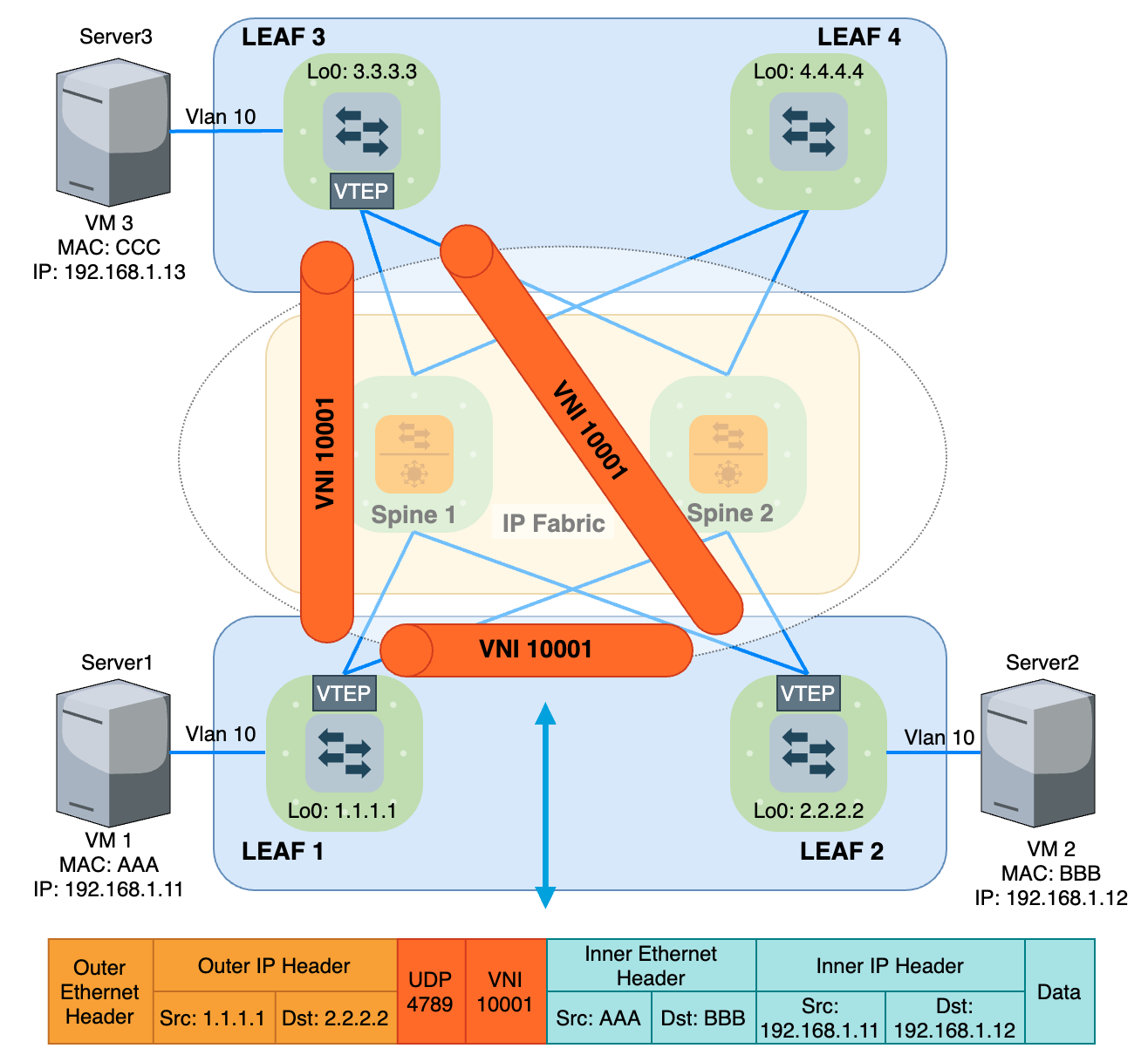 VXLAN BGP EVPN phần 1 - Tổng Quan về VXLAN