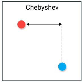 Distance Measure trong Machine learning