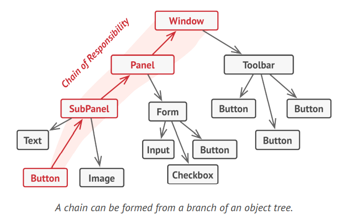 Tổng quan về Chain of Responsibility Design Pattern