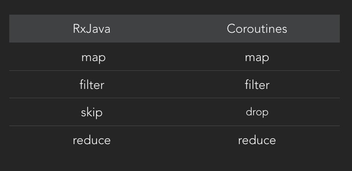 Coroutines và RxJava - Phần 5: Operators