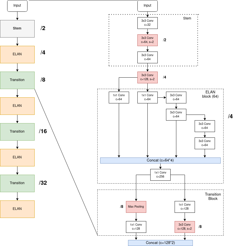 [Paper Explain] YOLOv7: Sử dụng các "trainable bag-of-freebies" đưa ...