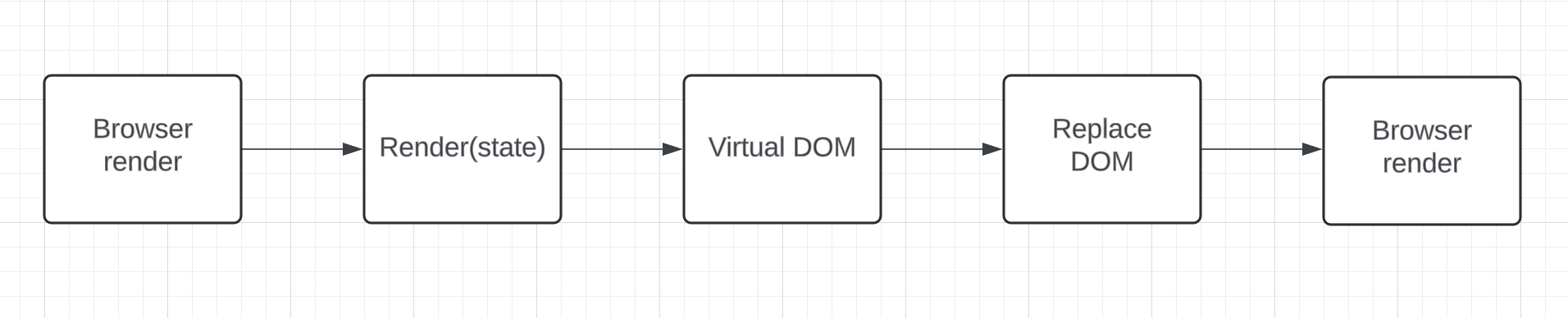 Series Web app không dùng framework: Bài 1 Pure JS client-side rendering