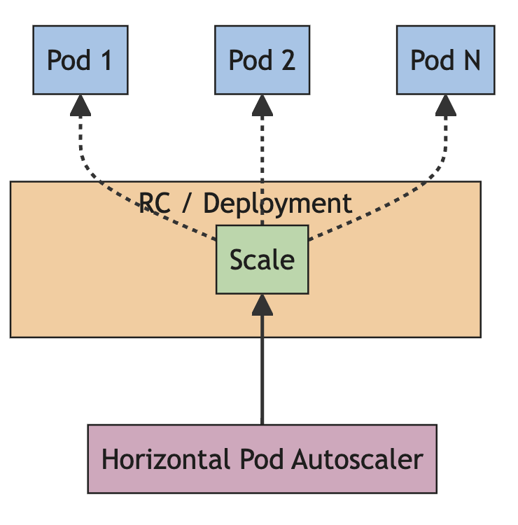 Tự động tăng khả năng chịu tải với Horizontal Pod Autoscaling trong ...