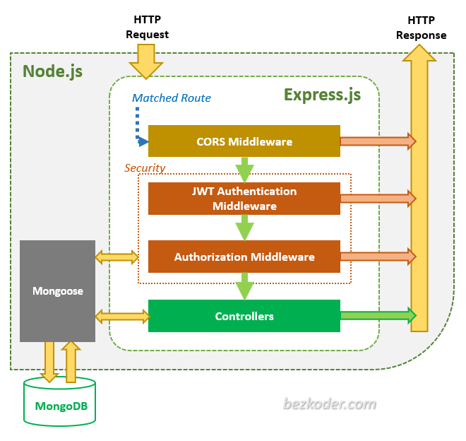 Hướng dẫn build User Authentication & Authorization với JWT bằng Node.js + MongoDB (Phần 1)