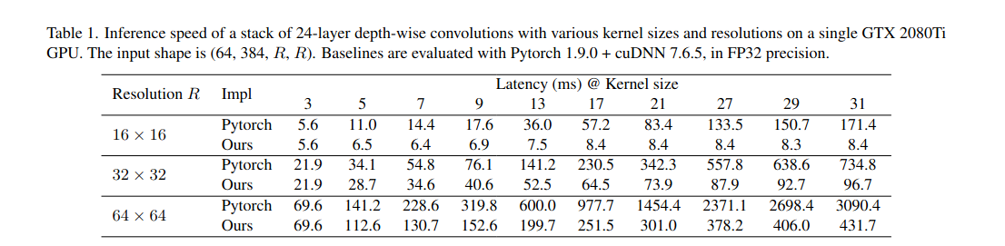 [paper explain] Scaling Up Your Kernels to 31x31: Sự trở lại mạnh mẽ ...