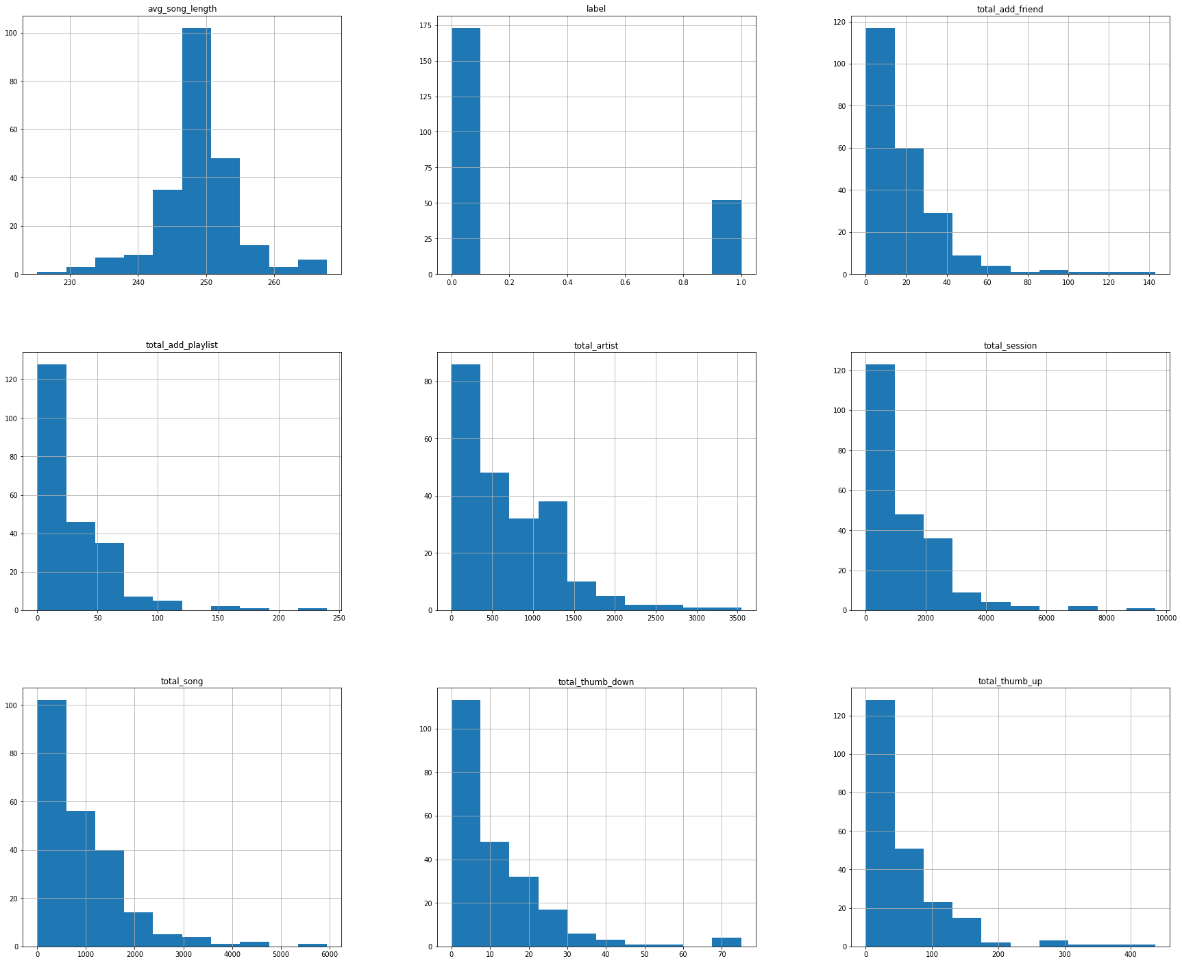 Prediction of Customer Churn on Sparkify