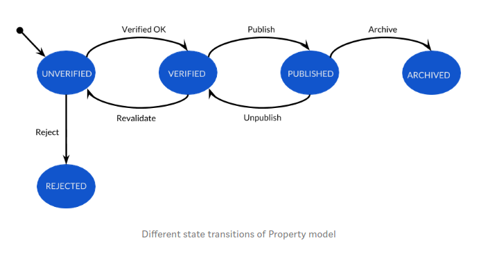State Machine và cách sử dụng gem AASM